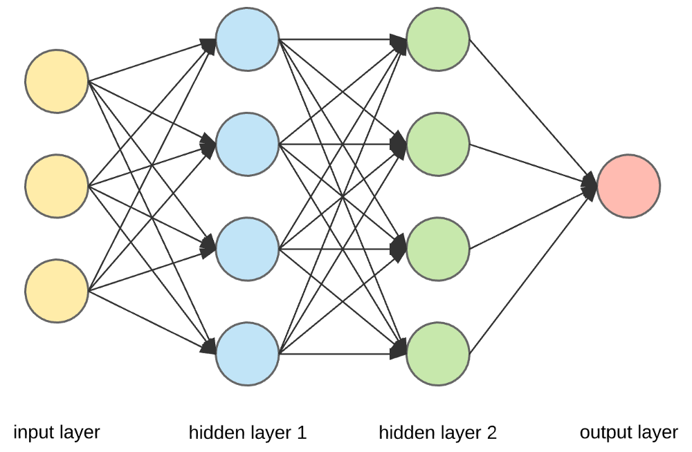 Deep Learning - From Perceptrons to Practical Training - My Blog