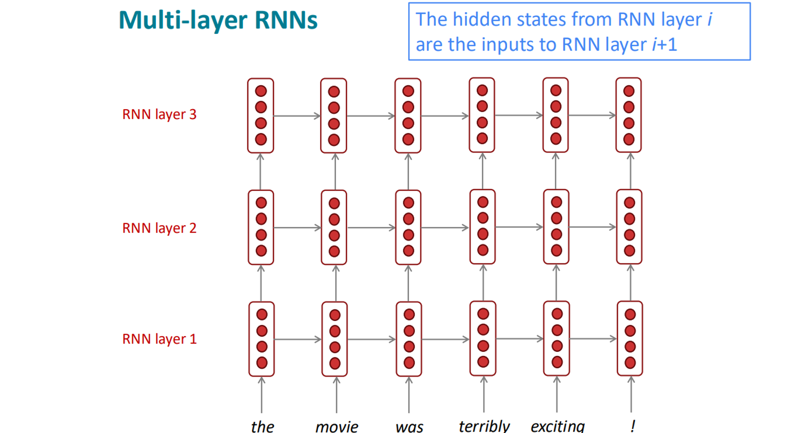 Understanding Deep Sequence Models II - My Blog