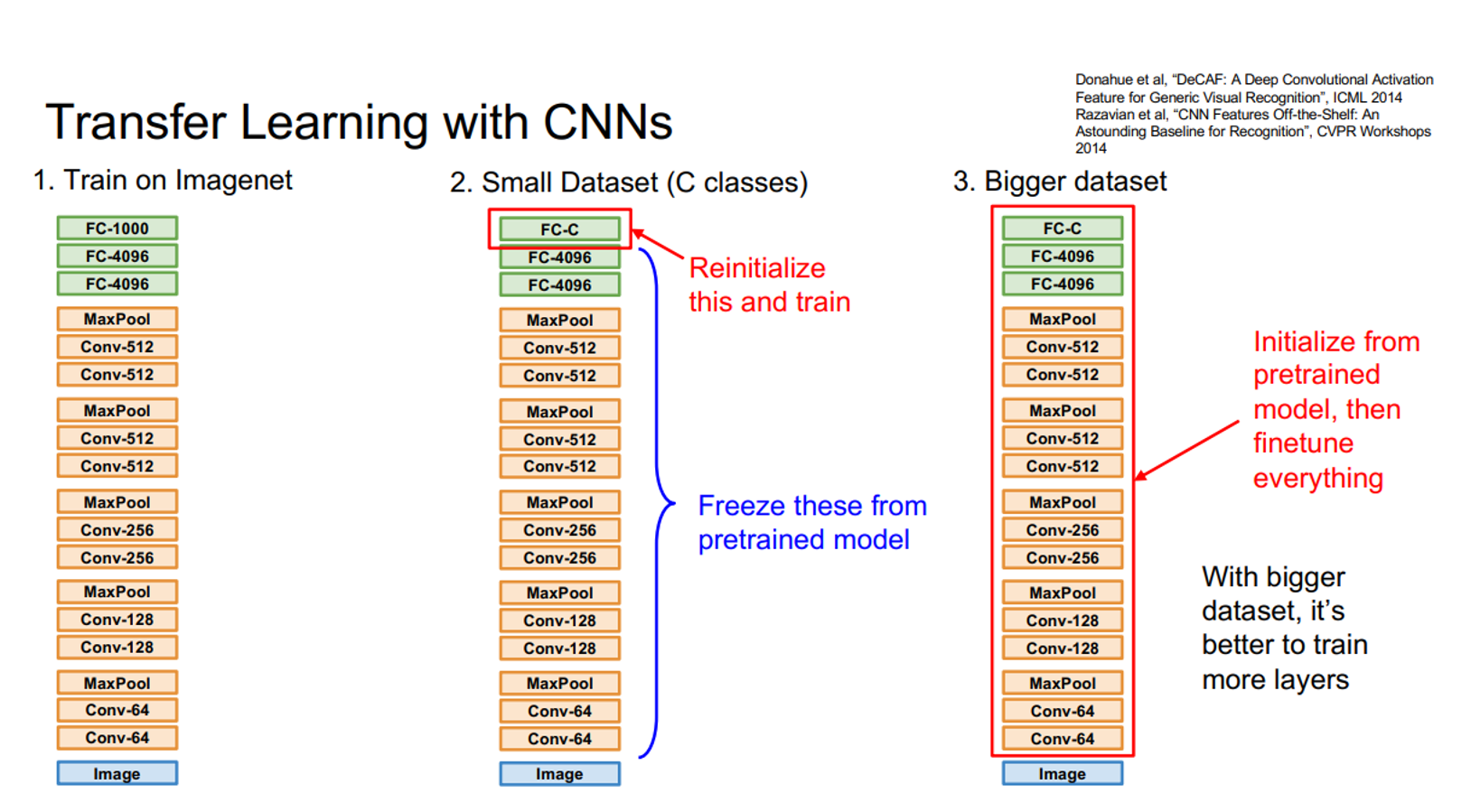 Transfer Learning with CNNs and Vision Transformers - My Blog